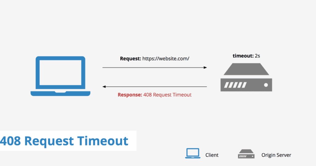 What Are 4XX Status Code Errors? - Purebred Marketing